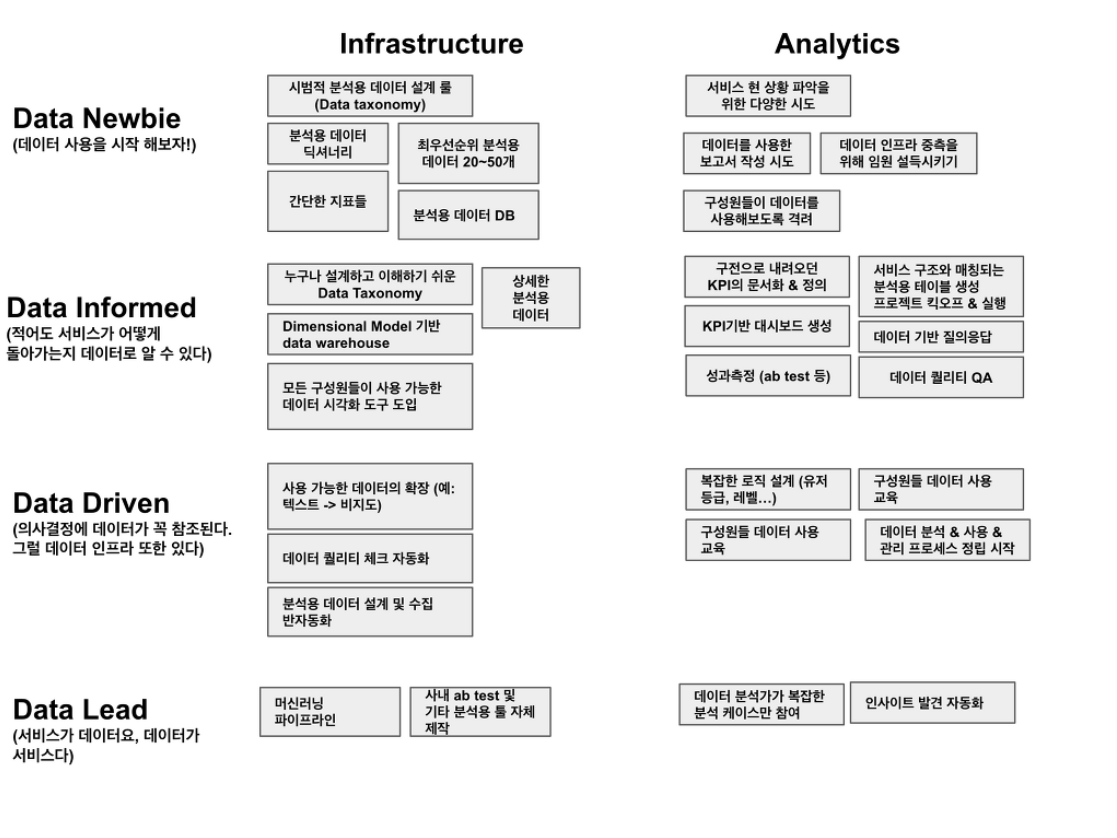 데이터 로드맵 만들기 | 커리어리
