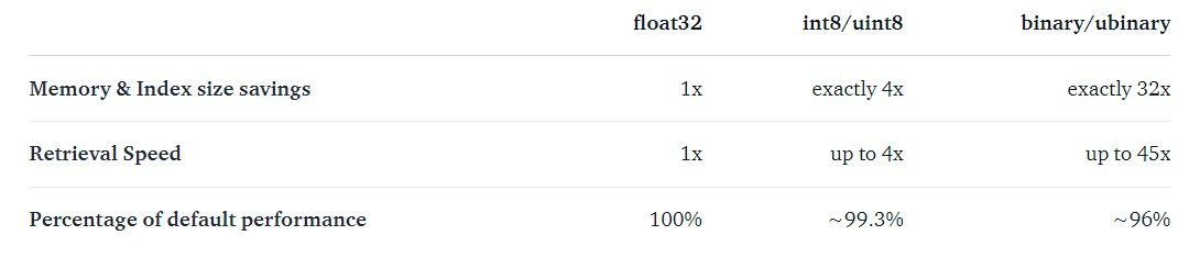 Binary Quantization for Vector... | 커리어리