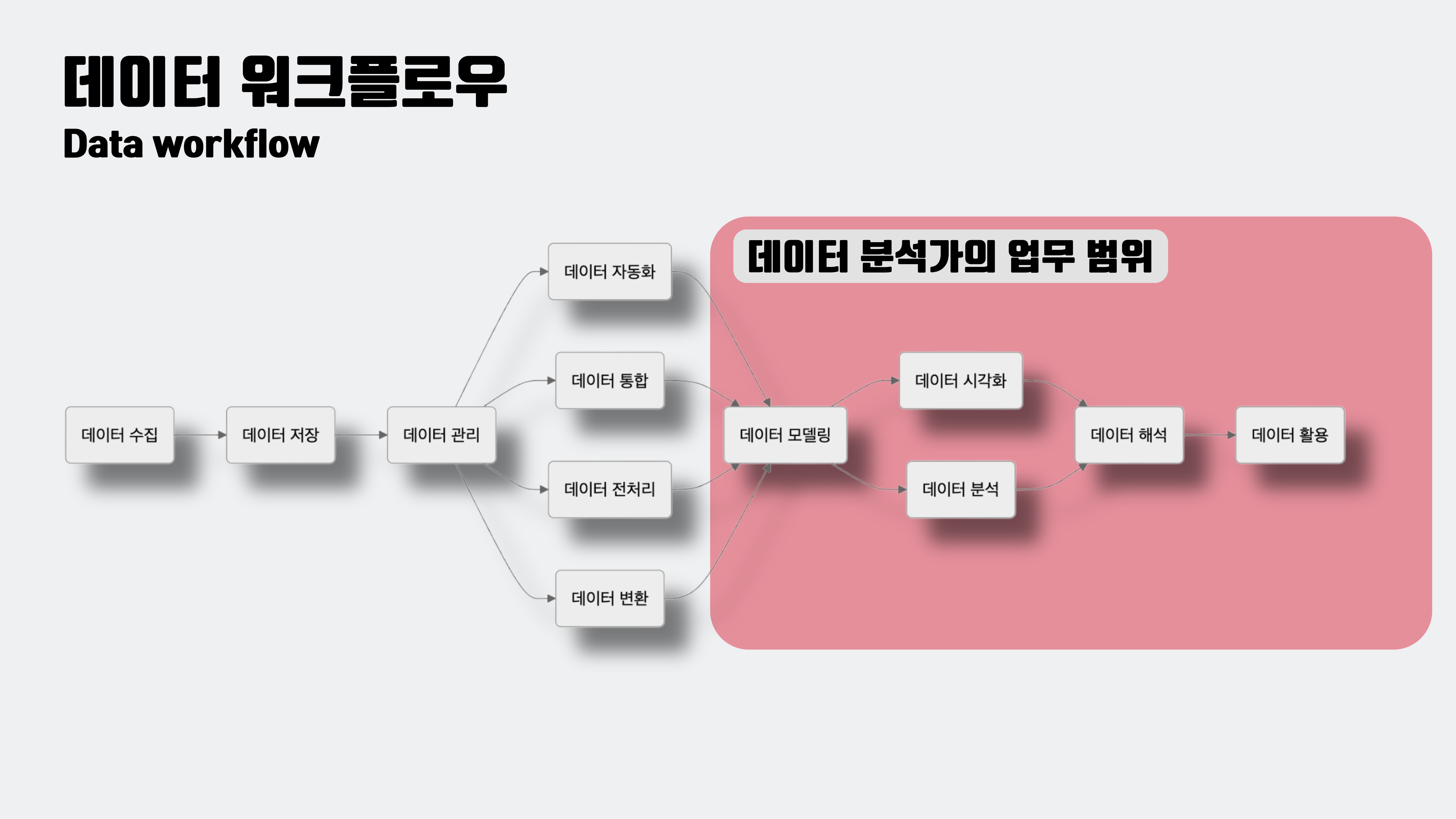 데이터 워크플로우data Workflow 데이터 분 커리어리